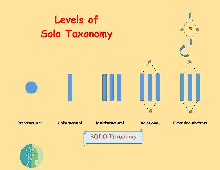 SOLO Taxonomy: Empowering Student's Thinking SOLO Taxonomy: Empowering Student's Thinking