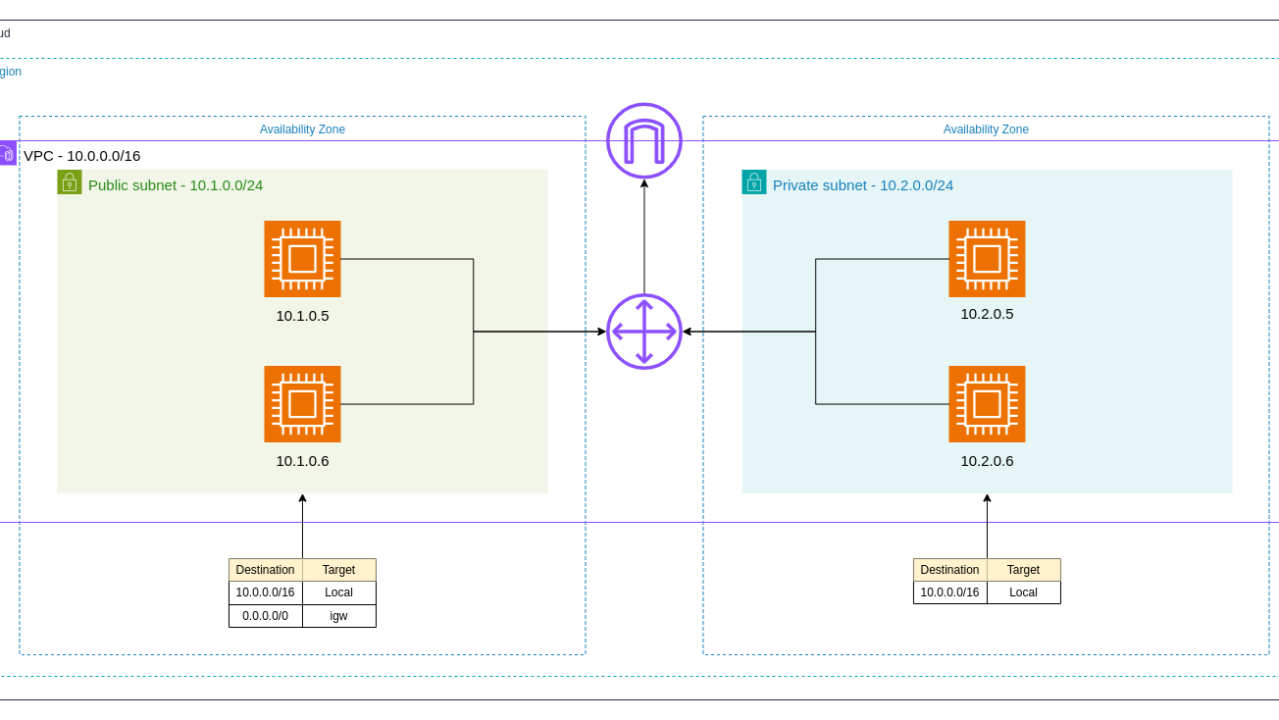 AWS VPC Network Architecture AWS VPC Network Architecture