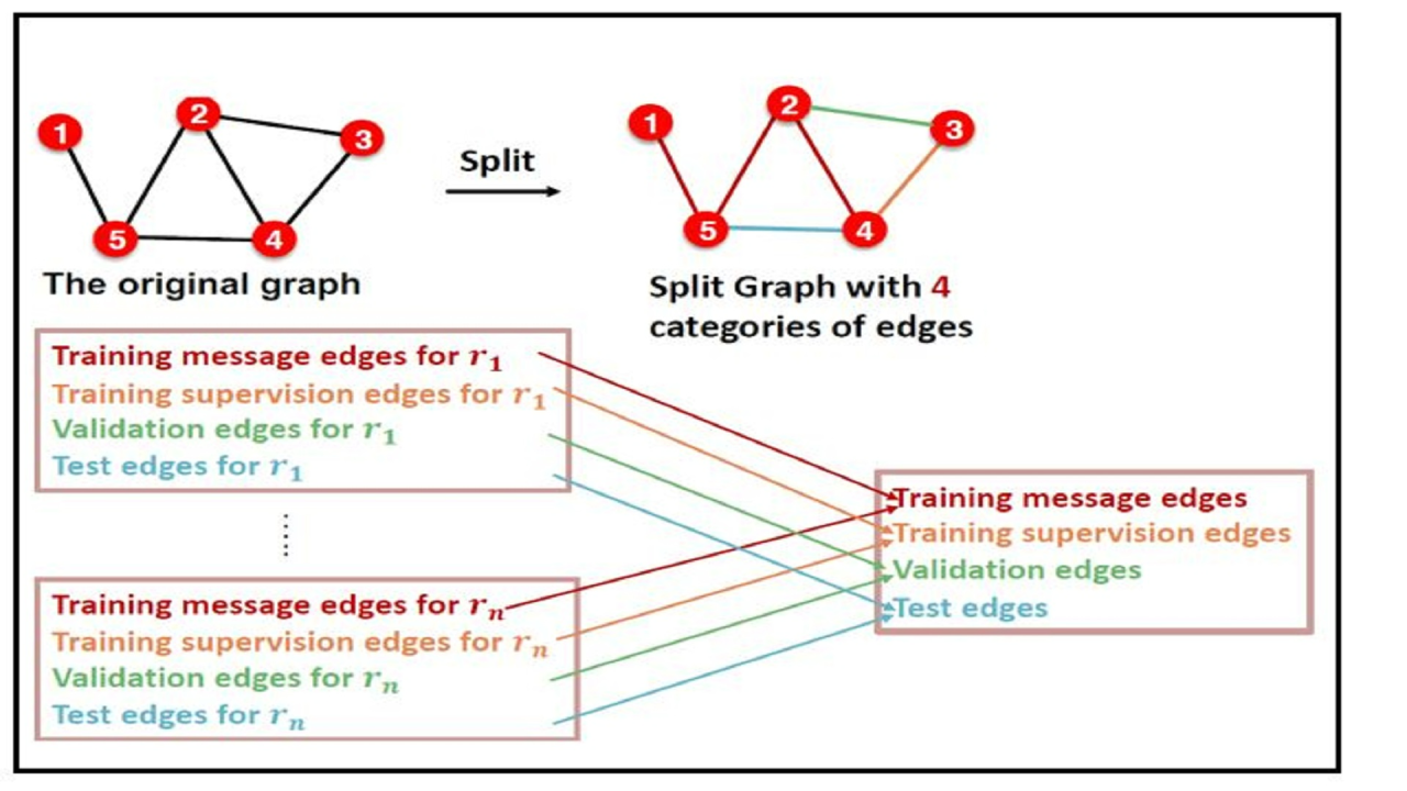 Heterogeneous Graphs and Relational Graph Convolutional Neural Networks ... Heterogeneous Graphs and Relational Graph Convolutional Neural Networks ...