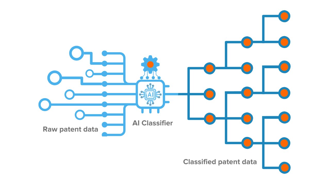 PatSeer's AI Classifier achieves 95% accuracy on Gold Standard Datasets PatSeer's AI Classifier achieves 95% accuracy on Gold Standard Datasets