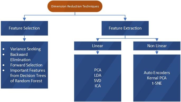 Dimension Reduction in Machine Learning. Why PCA? Dimension Reduction in Machine Learning. Why PCA?