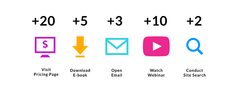 Lead Prioritization using Lead Scoring Lead Prioritization using Lead Scoring