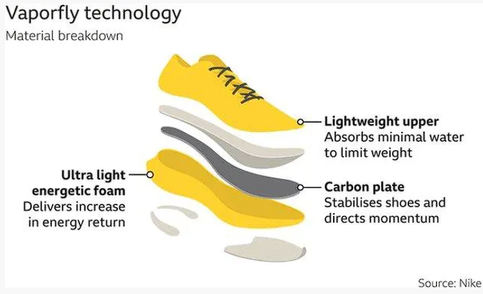 Carbon Plates in Running Shoes: Advantages, Disadvantages, and Their ... Carbon Plates in Running Shoes: Advantages, Disadvantages, and Their ...