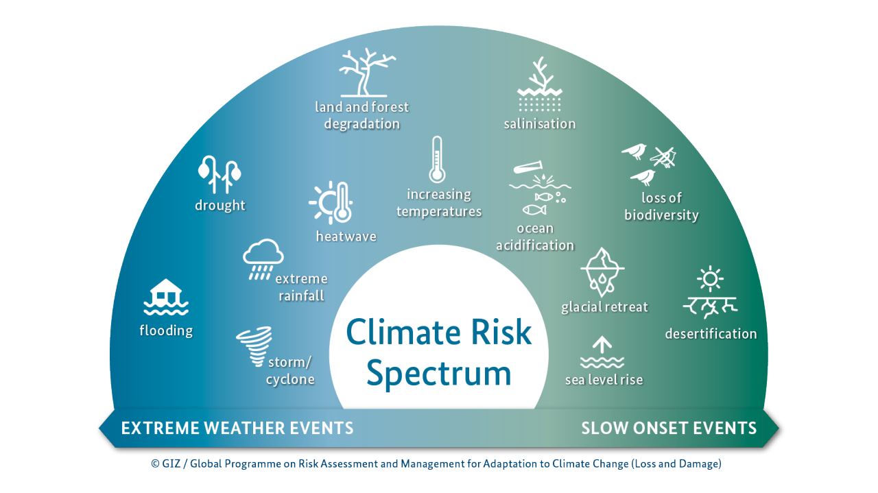 Climate risk Climate risk