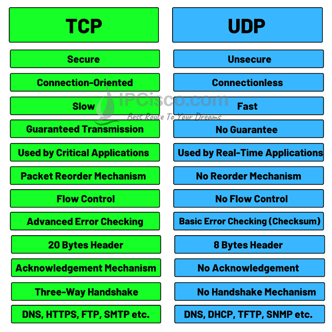 TCP versus UDP TCP versus UDP