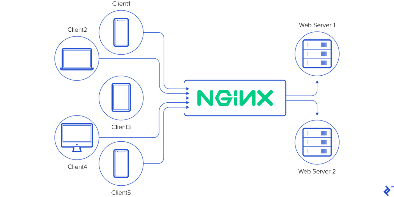 Nginx: A Beginner's Guide to Installation and Configuration Nginx: A Beginner's Guide to Installation and Configuration