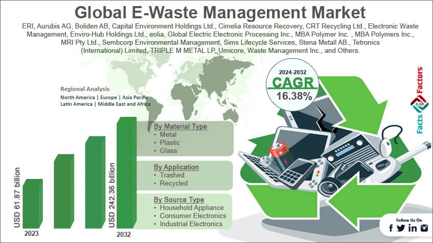 Global E-Waste Management Market Global E-Waste Management Market