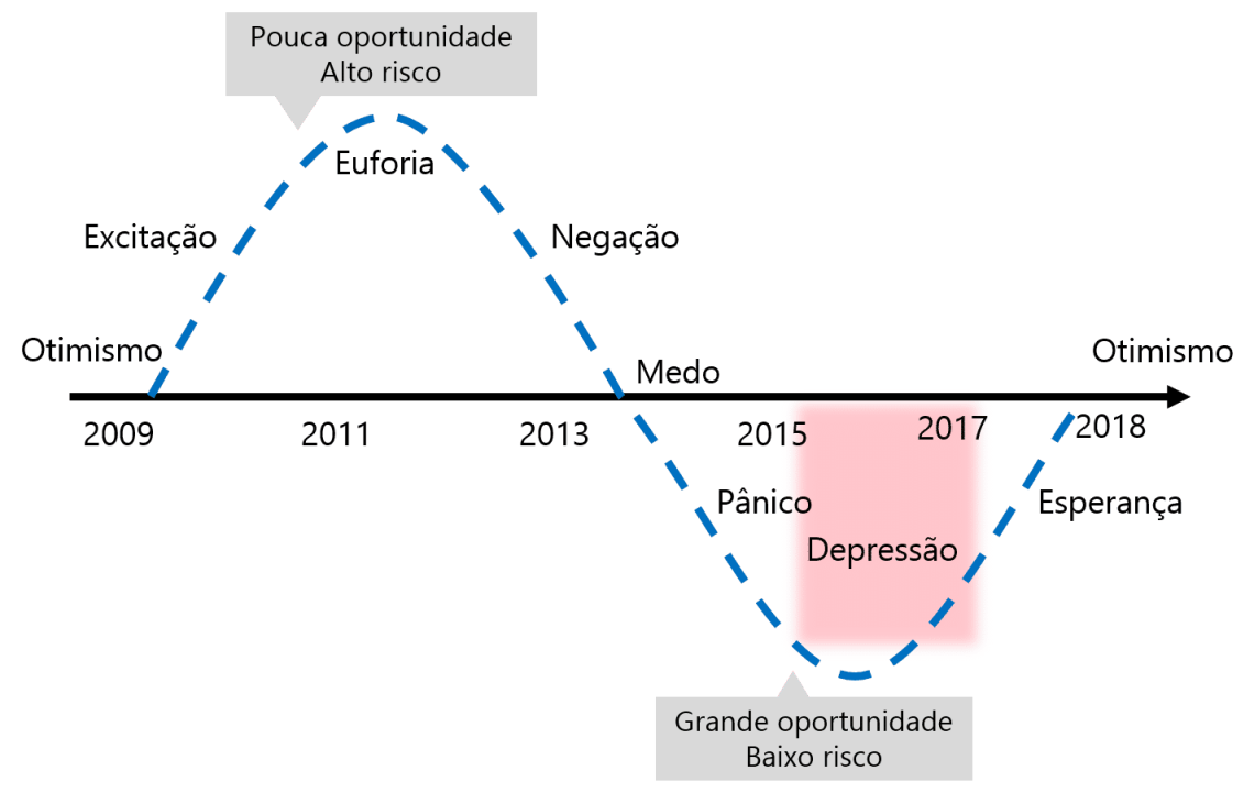 Os ciclos de mercado e os impactos nas suas finanças. #005 Os ciclos de mercado e os impactos nas suas finanças. #005