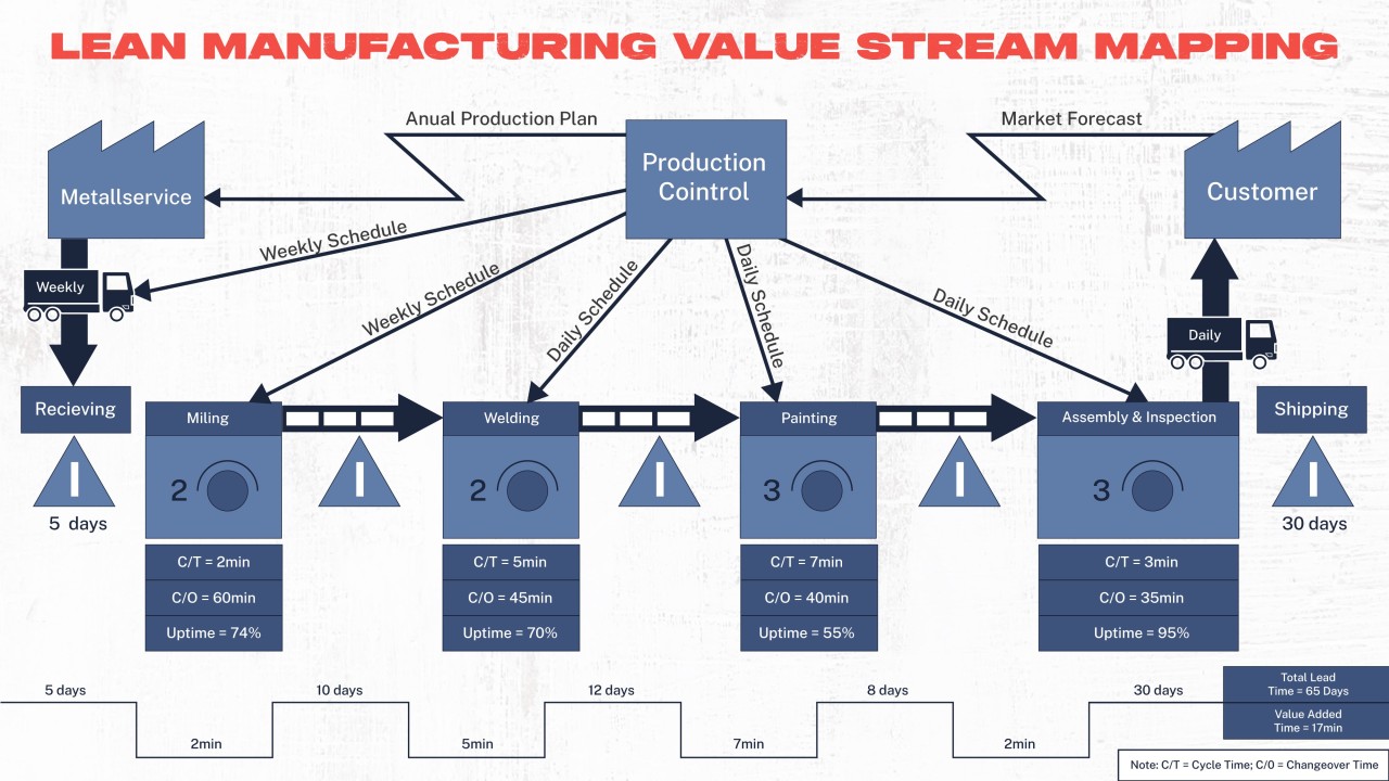 Unlocking Efficiency with Value Stream Mapping (VSM) in Kaizen Unlocking Efficiency with Value Stream Mapping (VSM) in Kaizen