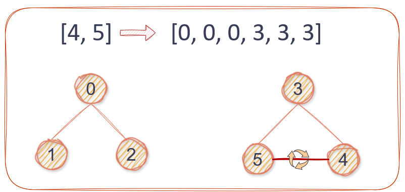 The Union Find Algorithm The Union Find Algorithm