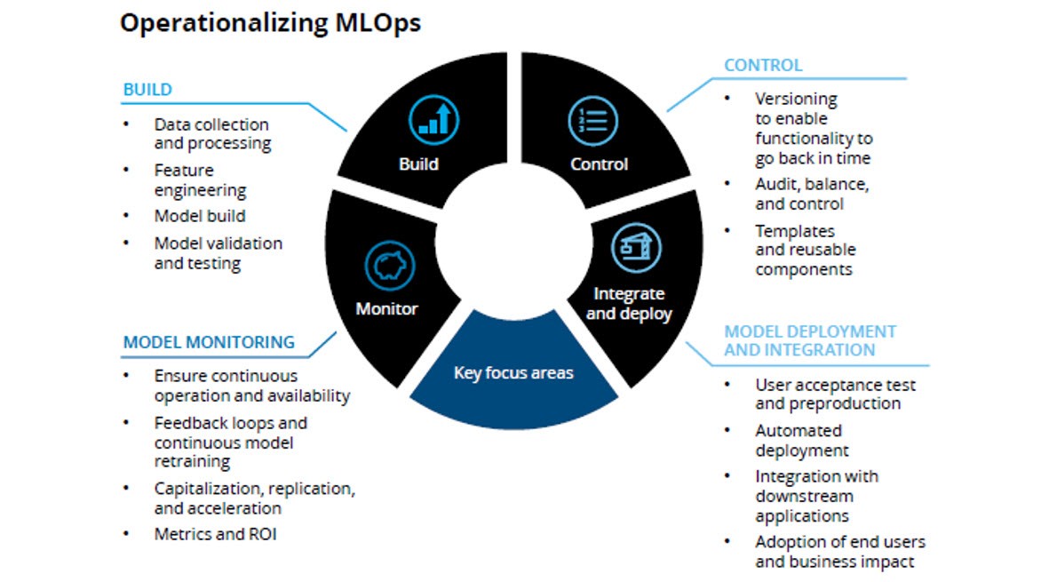 LLMOPS and MLOPS : A brief Introduction LLMOPS and MLOPS : A brief Introduction