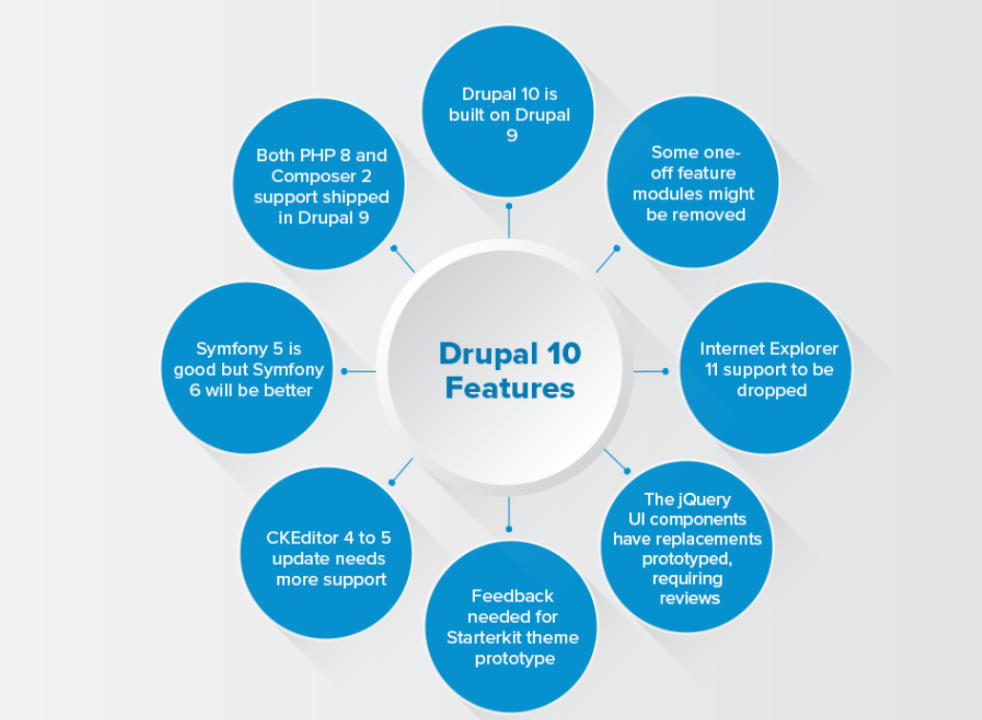 Drupal 10: New Features And Improvements Drupal 10: New Features And Improvements