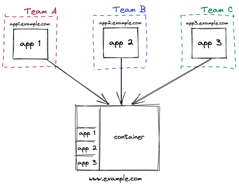 Building MicroFrontends with webpack Module Federation Building MicroFrontends with webpack Module Federation