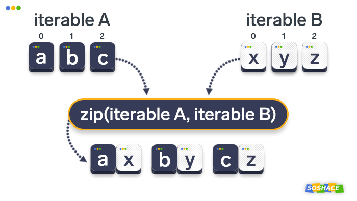 Combining Lists: The Zip Function Python Combining Lists: The Zip Function Python
