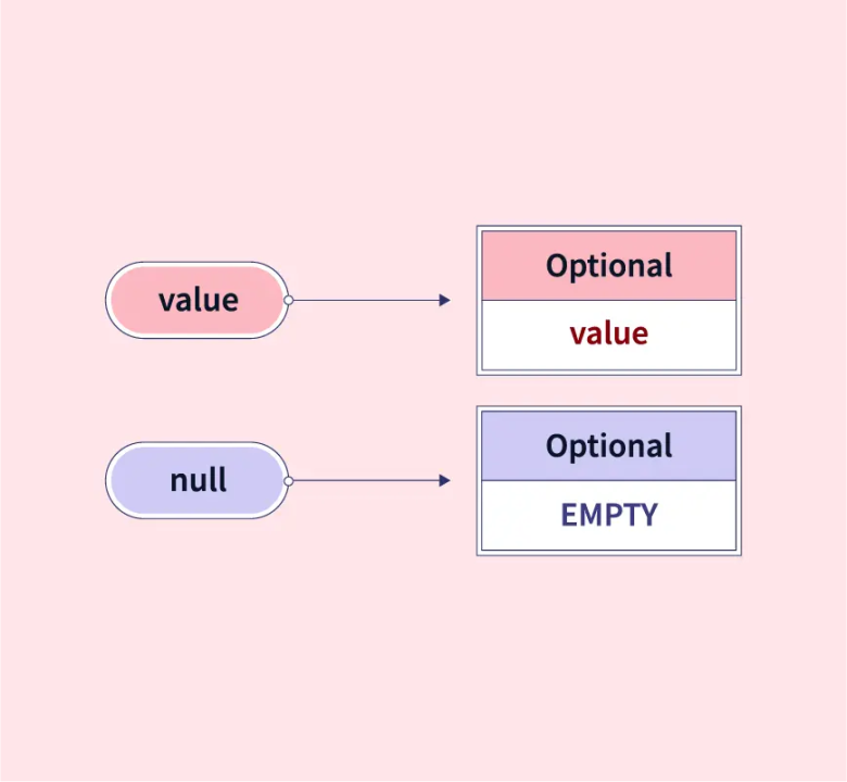 🚀 Unleashing the Power of Optional in Java 8! 🌟 🚀 Unleashing the Power of Optional in Java 8! 🌟