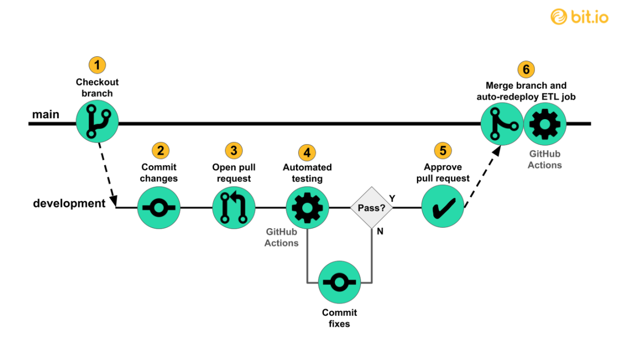 Streamlining Your Workflow with a Pre-Merge Pipeline Streamlining Your Workflow with a Pre-Merge Pipeline