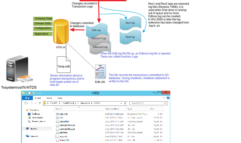 Securing Active Directory (AD) Databases Securing Active Directory (AD) Databases