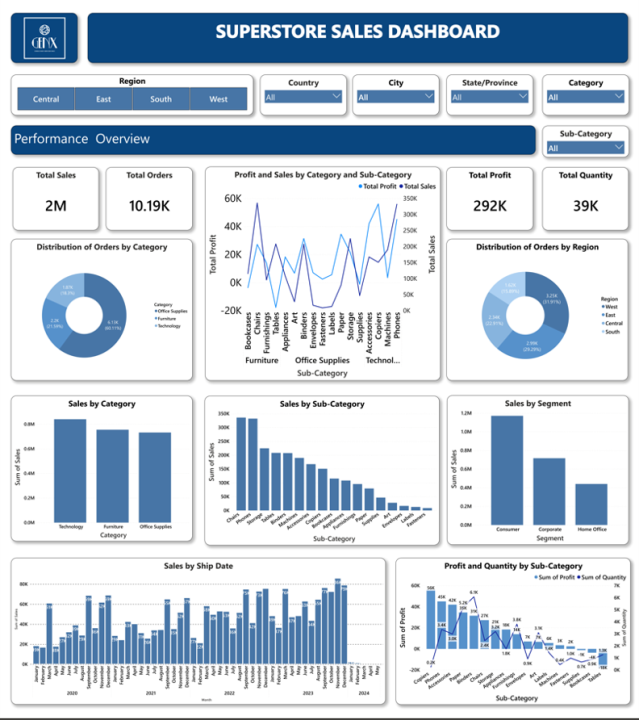 Unlocking Insights: Superstore Sales Dashboard Revealed! Unlocking Insights: Superstore Sales Dashboard Revealed!