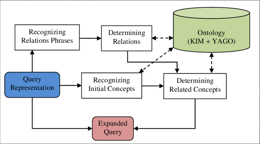 Exploring Semantic Search: A Journey Beyond Keywords Exploring Semantic Search: A Journey Beyond Keywords