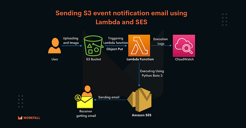 Integrating AWS Lambda with S3 and SES: Sending Emails to Multiple ... Integrating AWS Lambda with S3 and SES: Sending Emails to Multiple ...