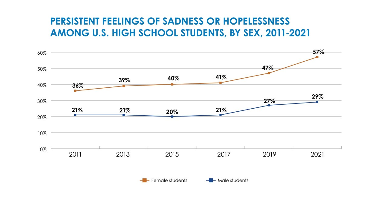 Alarming Rise In Students' Sadness and Hopelessness Alarming Rise In Students' Sadness and Hopelessness