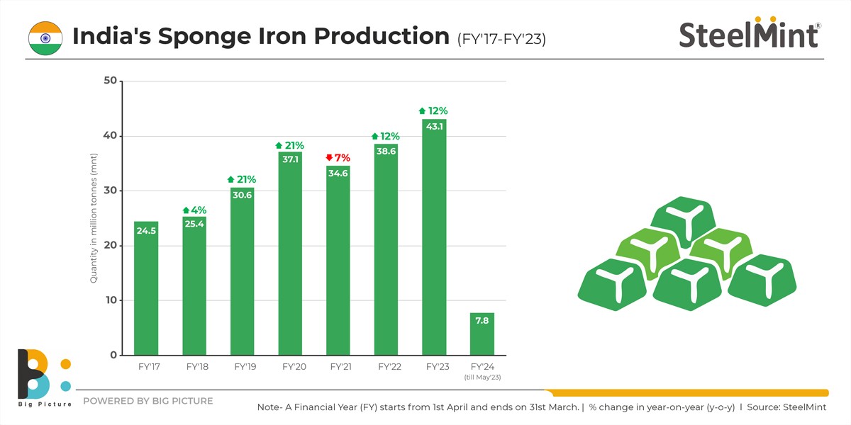 Vaibhav Kumar Dubey on LinkedIn: India's sponge iron production rises ... Vaibhav Kumar Dubey on LinkedIn: India's sponge iron production rises ...