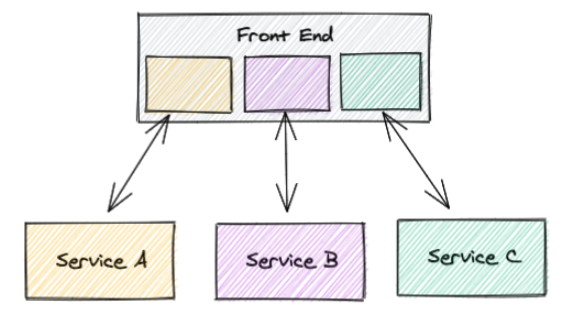 Micro Frontends: Revolutionizing Web Development Micro Frontends: Revolutionizing Web Development