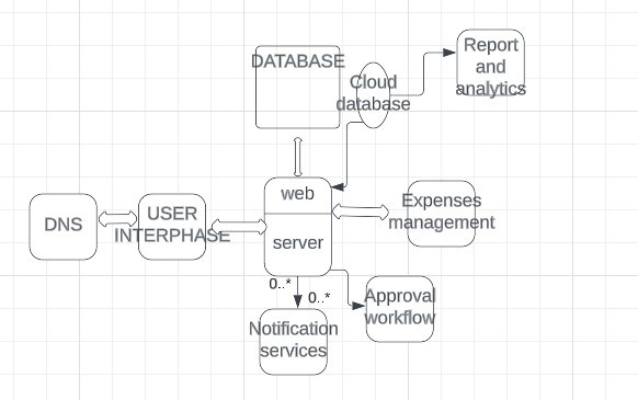 Streamline Your Expense Approval Workflow with a Modern System Streamline Your Expense Approval Workflow with a Modern System