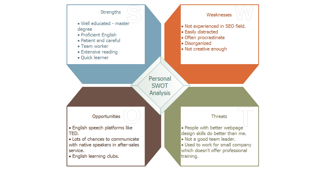 Swot Analysis Swot Analysis