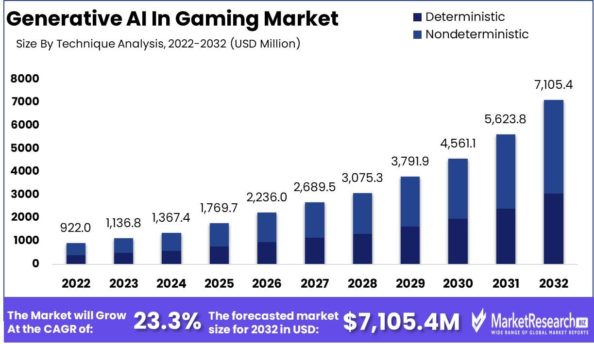 Elevating Gaming Experiences: Generative AI at Play Elevating Gaming Experiences: Generative AI at Play