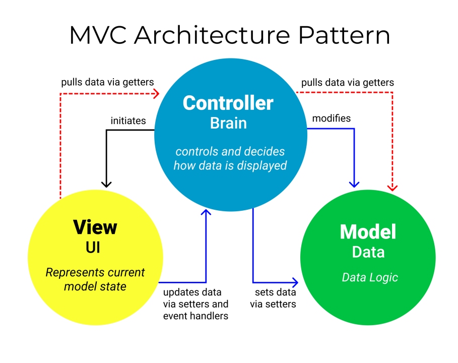 Mastering the MVC Pattern: A Comprehensive Guide Mastering the MVC Pattern: A Comprehensive Guide