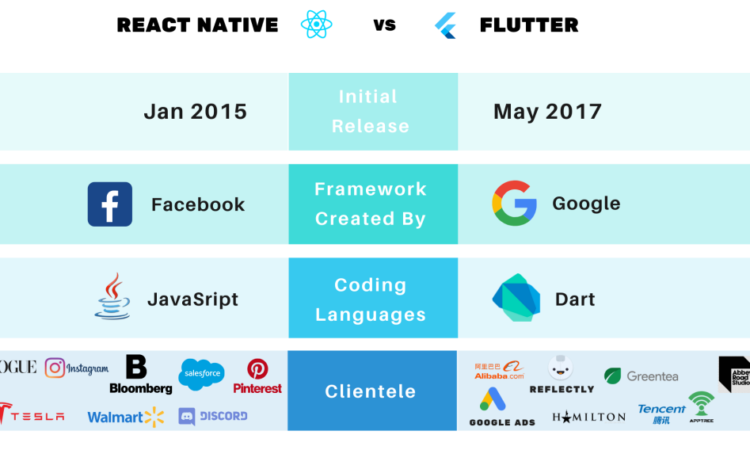 Flutter vs React Native 2022 Flutter vs React Native 2022
