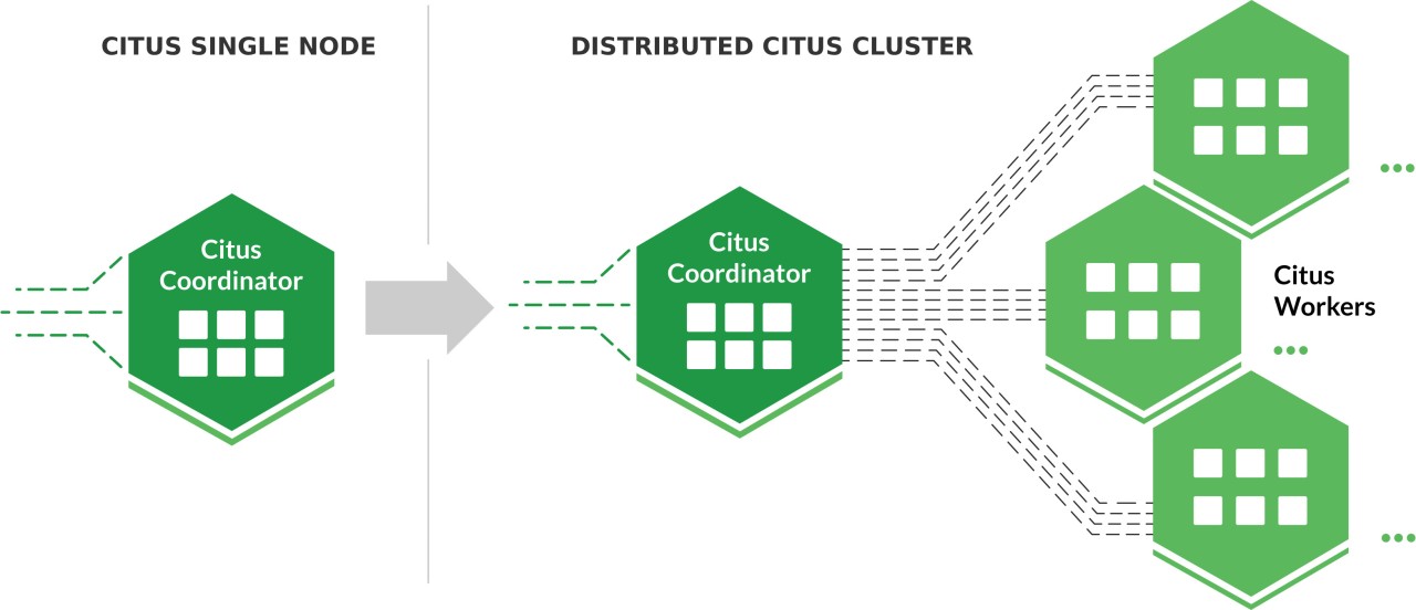 Citus Schema-Based Sharding for Postgres to Scale Your Multi-Tenant ... Citus Schema-Based Sharding for Postgres to Scale Your Multi-Tenant ...