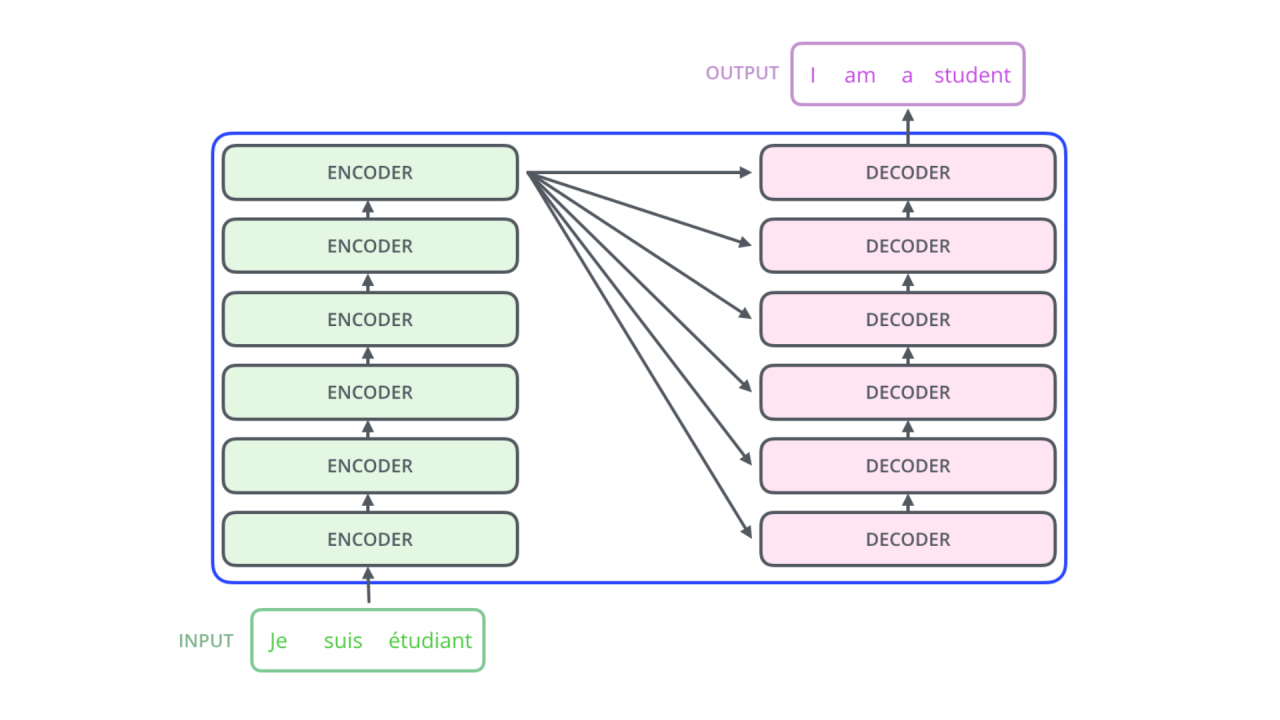 Transformers : Revolutionizing Deep Learning for Sequences! Transformers : Revolutionizing Deep Learning for Sequences!