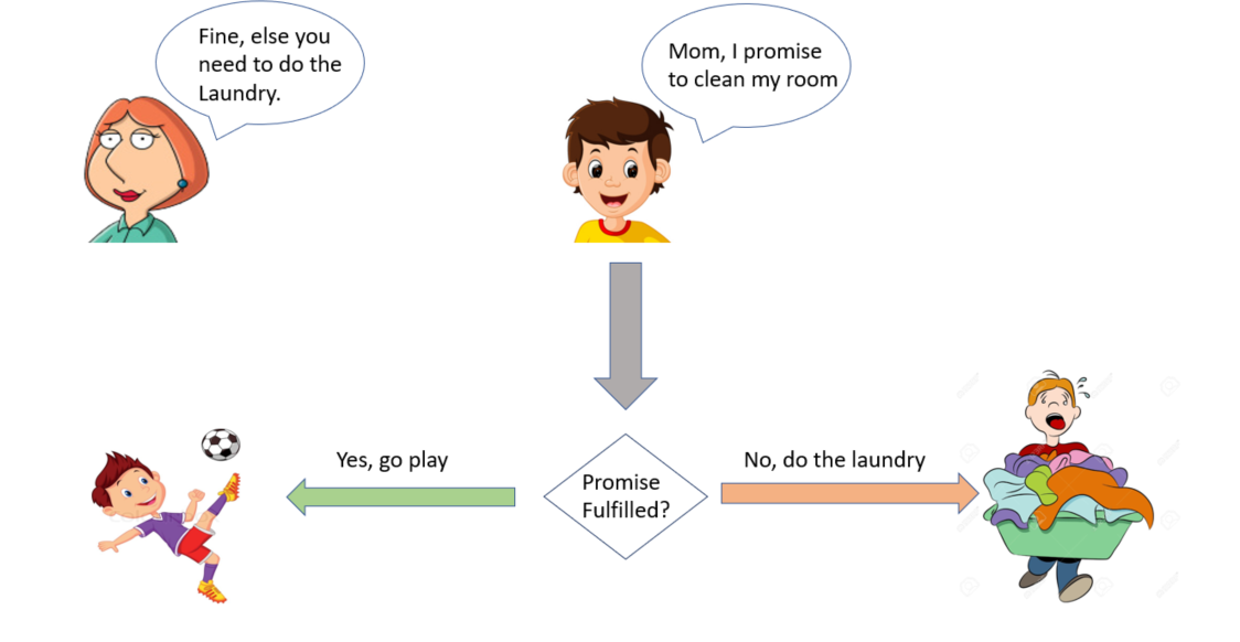 Asynchronous programming and Promises in Javascript Asynchronous programming and Promises in Javascript