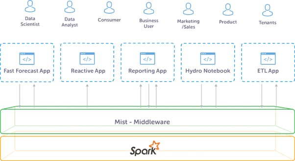 Why would we need multiple Spark sessions? Why would we need multiple Spark sessions?