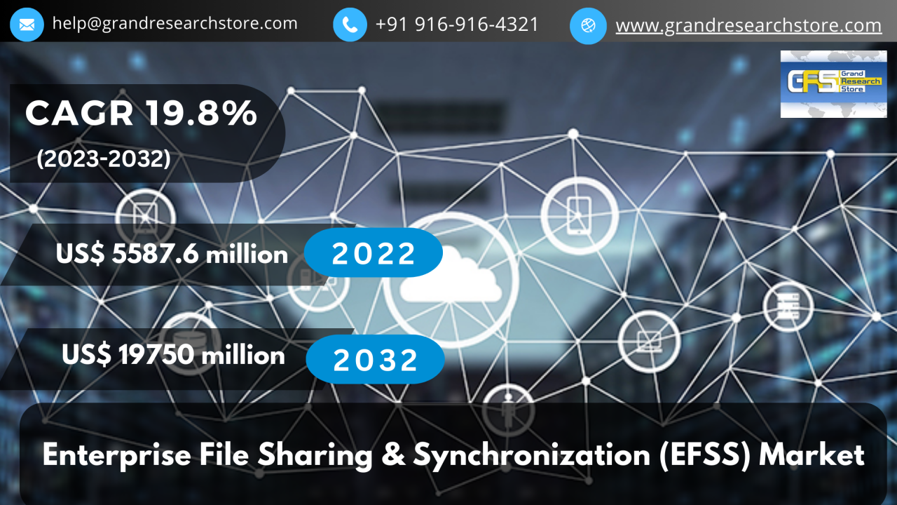 Enterprise File Sharing & Synchronization (EFSS) Market, Global Outlook ... Enterprise File Sharing & Synchronization (EFSS) Market, Global Outlook ...