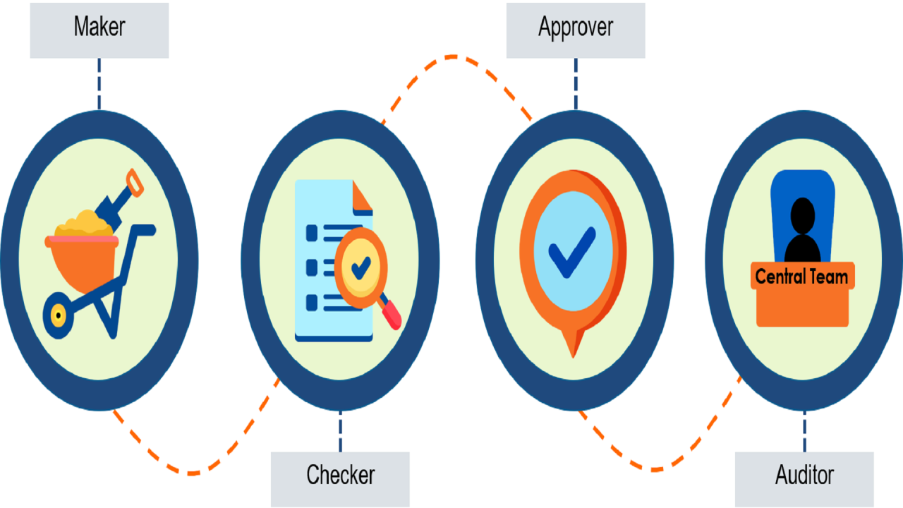 Maker-Checker-Approver-Auditor Quality Control Process Maker-Checker-Approver-Auditor Quality Control Process