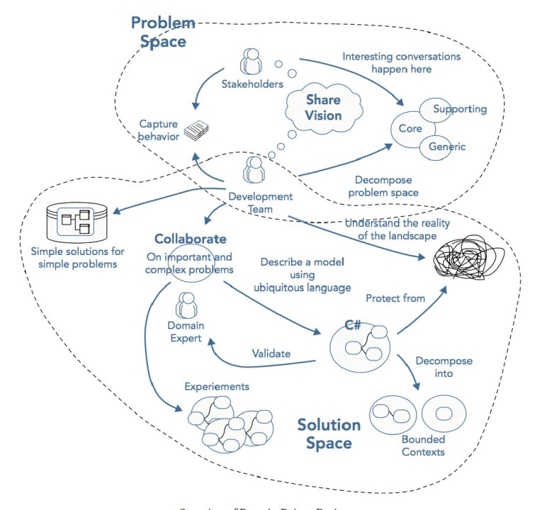 O Poder do Domain-Driven Design no Desenvolvimento de Softwares ... O Poder do Domain-Driven Design no Desenvolvimento de Softwares ...