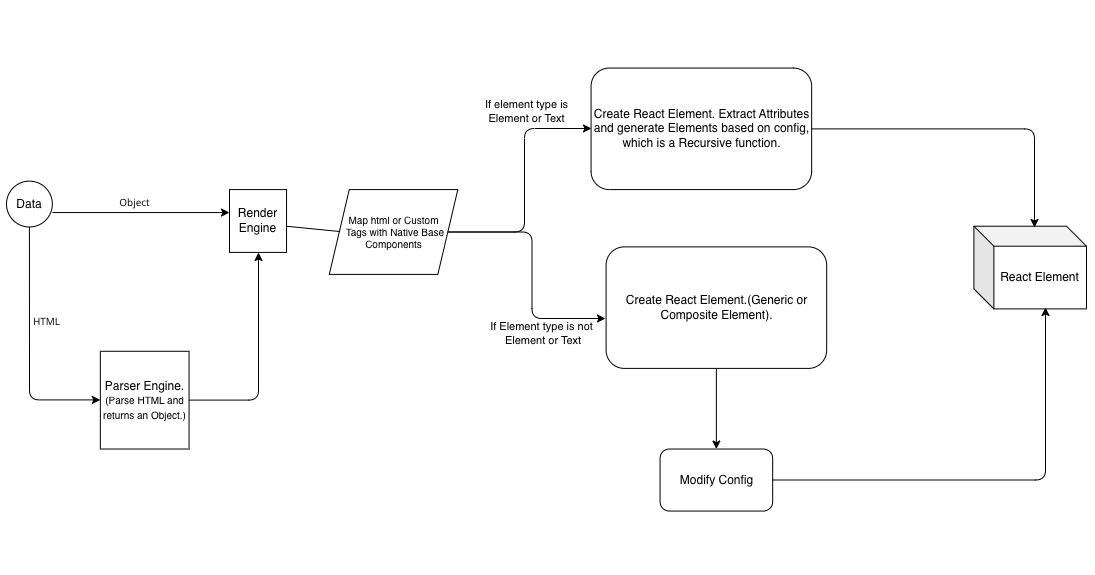 Render Basic HTML Contents using JSON Config file Render Basic HTML Contents using JSON Config file