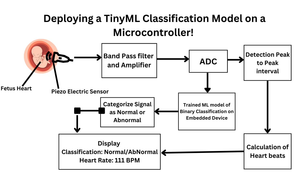 Unlocking Edge AI Potential: Deploying TinyML Classification on ... Unlocking Edge AI Potential: Deploying TinyML Classification on ...