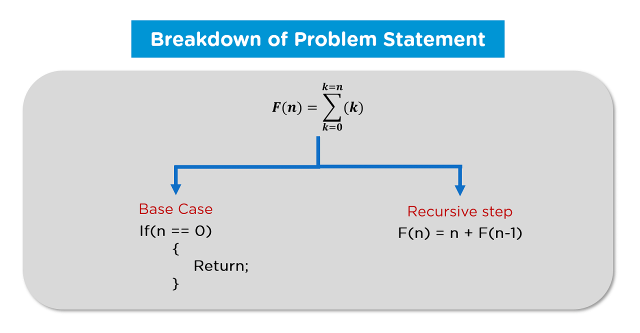 🚀 Day 25 with Data Structures and Algorithms (DSA): Recursion Problems📊 🚀 Day 25 with Data Structures and Algorithms (DSA): Recursion Problems📊