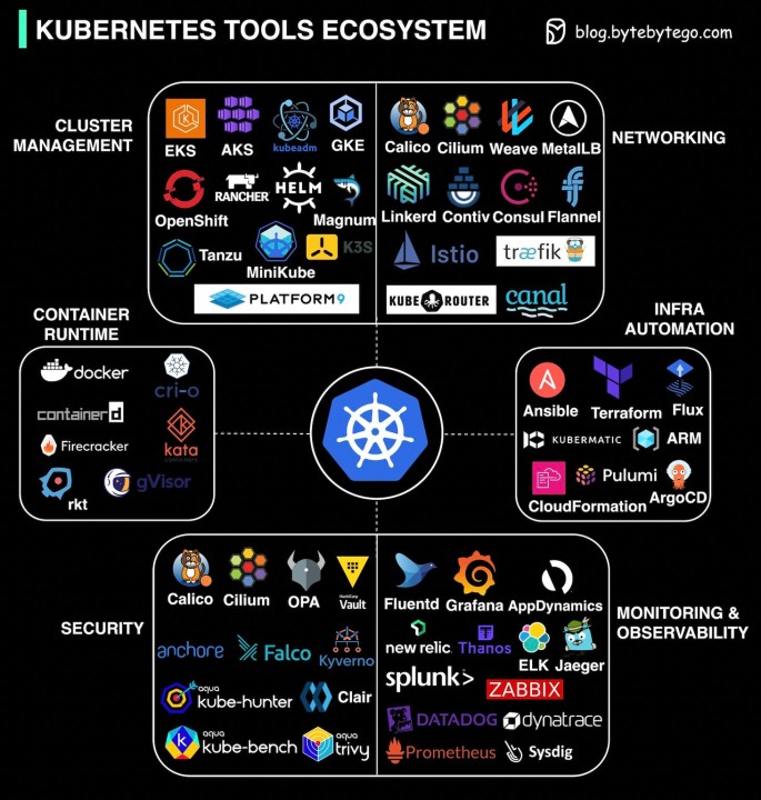 Kubernetes Tools Ecosystem Kubernetes Tools Ecosystem