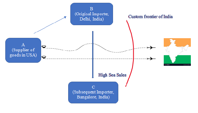 Understanding High Sea Sale in GST: Implications and Compliance Understanding High Sea Sale in GST: Implications and Compliance