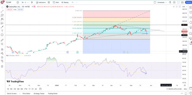 Caterpillar (CAT) Teases a Minimum 10% Surge As Good Fundamentals Surface Caterpillar (CAT) Teases a Minimum 10% Surge As Good Fundamentals Surface