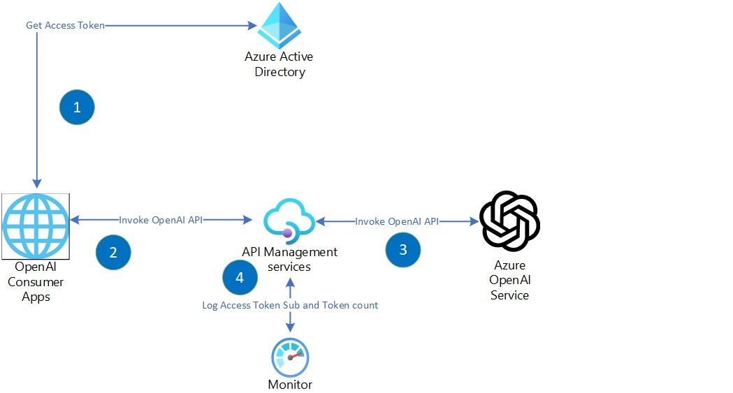 Manage Azure OpenAI Usage with Azure API Management Manage Azure OpenAI Usage with Azure API Management
