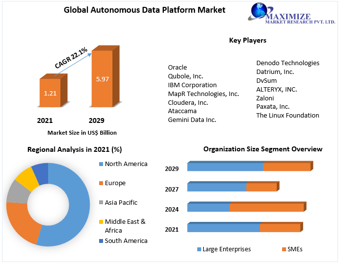 Global Autonomous Data Platform Market Impressive Industry Growth ... Global Autonomous Data Platform Market Impressive Industry Growth ...