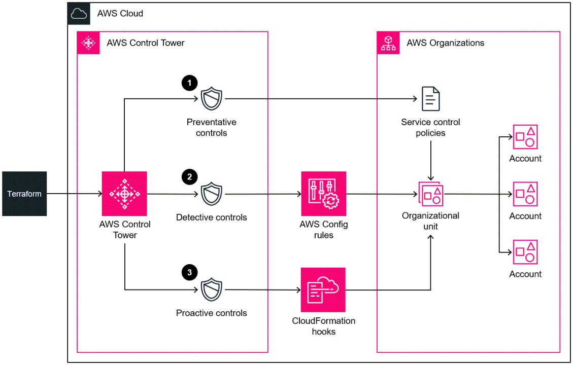 Deploy and manage AWS Control Tower controls by using Terraform Deploy and manage AWS Control Tower controls by using Terraform