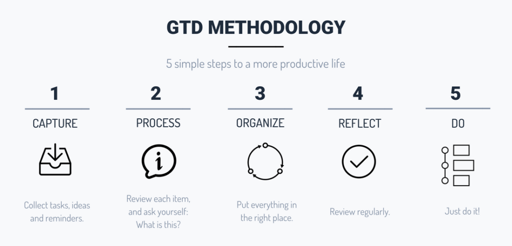 Mastering Productivity with GTD: A Deep Dive into the 5 Steps of ... Mastering Productivity with GTD: A Deep Dive into the 5 Steps of ...