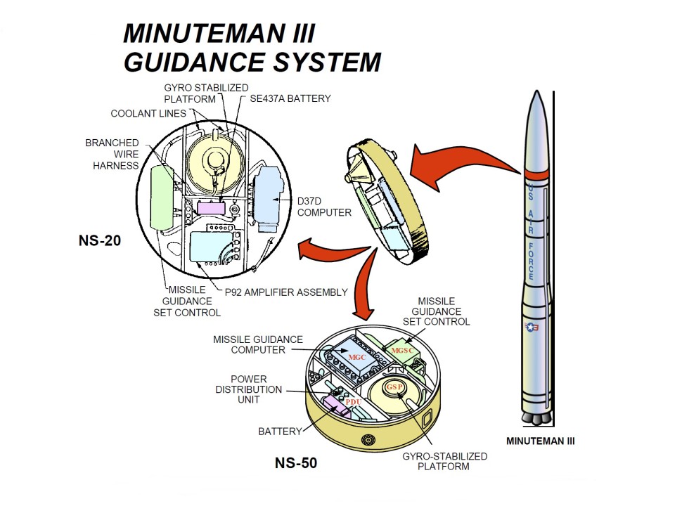 Missile Guidance System Market Is Booming Worldwide with And More by 2030 Missile Guidance System Market Is Booming Worldwide with And More by 2030